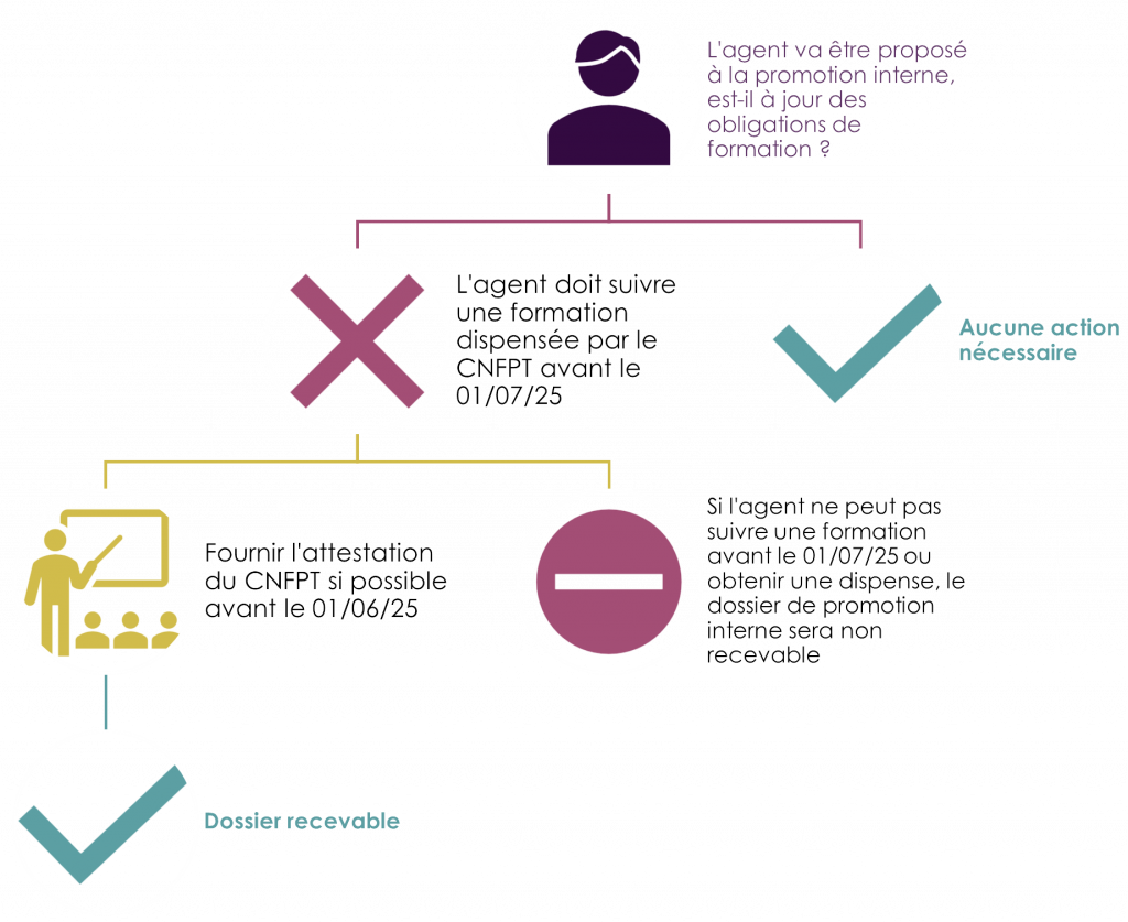 Suivi des obligations de formation pour la promotion interne 2025 ...