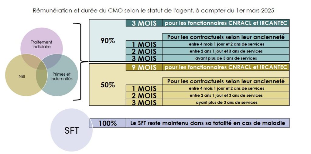 Baisse de la rémunération des agents en congés de maladie ordinaire à compter du 1er mars ...